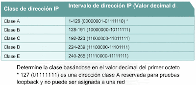 Redes: Direcciones IP Clase A, B, C, D, Y E